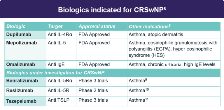 Treating & Managing CRSwNP – Nasal Polyps Clinician