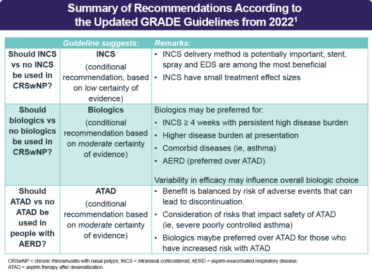 Guidelines – Nasal Polyps Clinician