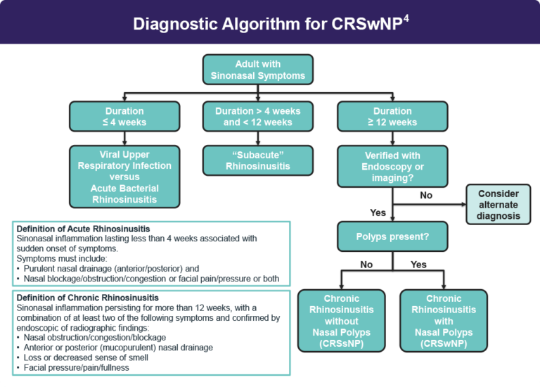 Diagnosis and Comorbidities – Nasal Polyps Clinician